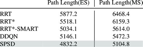 comparison of path length between four algorithms es means the easy