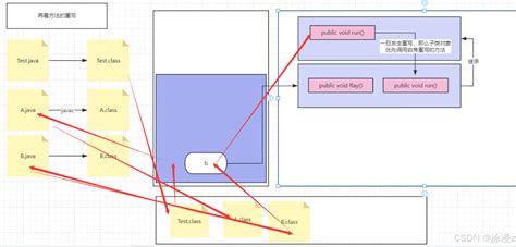 Java继承 Csdn博客
