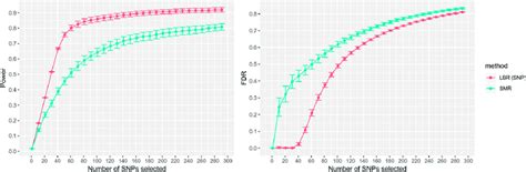 Estimated Power And False Discovery Rate For Discovering Observed Snps Download Scientific