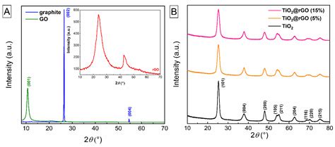 Graphene Based Tio2 Nanocomposite For Photocatalytic Degradation Of