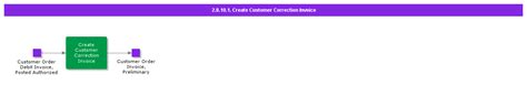 2 8 10 1 Create Customer Correction Invoice