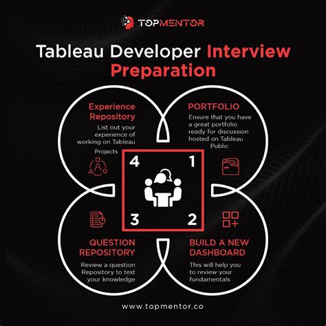 ace your tableau interview with topmentor topmentor posted on the