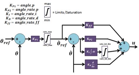 position and attitud controllers diagram px4 autopilot discussion