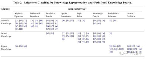 如何将先验知识嵌入机器学习？《知信机器学习informed Ml》19页论文综述iml概念、分类和方法 知乎