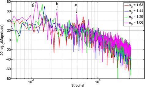 Fft For Void Fraction Variation For 10° The Spectral Content Of Local Download Scientific