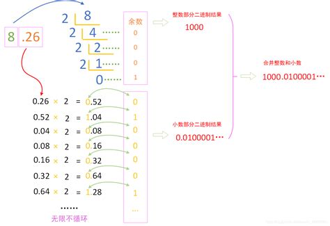 還不會浮點數轉二進位？下次有人問你，直接把這篇文章扔給他 ⎝⎛codingnotecc
