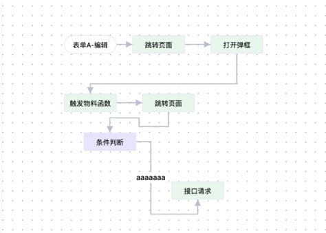 Improvment 希望能支持优化布局排版的功能类似自动布局的能力 Issue didi LogicFlow