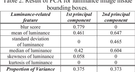 Table 1 From An Automatic Sensing Weakness Detection Method For Autonomous Vehicle Assessment