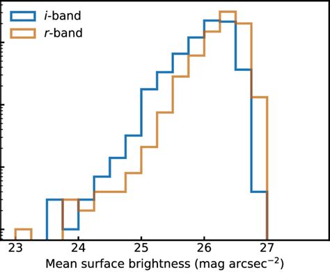 histogram of the mean surface brightness values for connected regions