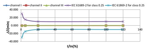 Differences In The Phase Displacement Measurement Of Each Channel For Download Scientific