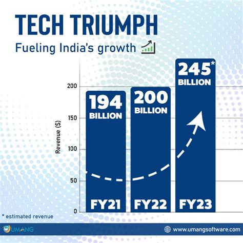 Indias Tech Sector Hits 200 Billion Revenue In Fy22 Umang Software