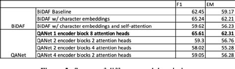 Figure 2 From Contextual Question Answering Using Variations Of Bidaf And Qanet Semantic Scholar