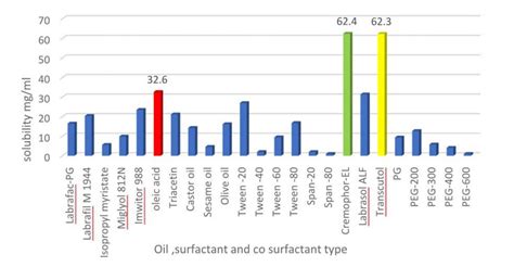 Lasmiditan Nanoemulsion Based In Situ Gel Intranasal Dosage Form Formulation Characterization
