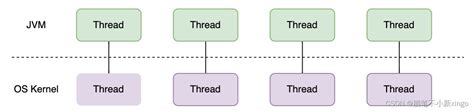 java21新特性虚拟线程使用 thread ofvirtual factory csdn博客