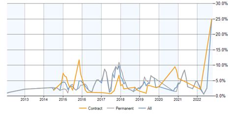 Nosql Contracts In Devon Co Occurring Skills And Contractor Rates It