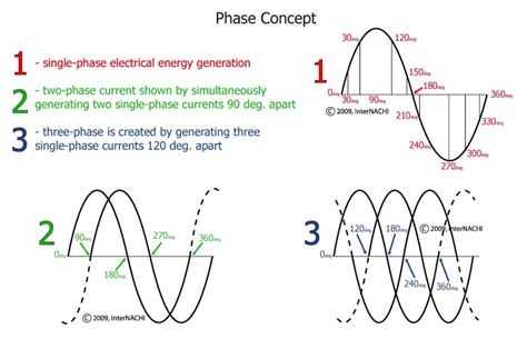 Three Phase Electric Power