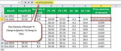 Price Elasticity Of Demand Formula Calculation And Examples