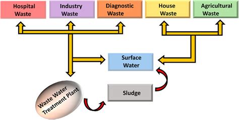 Sources Of Different Emerging Pollutants In Water Download Scientific Diagram