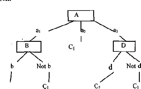 Figure 1 From On The Solution Of The XOR Problem Using The Decision Tree Based Neural Network