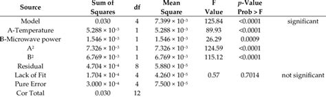 Analysis Of Variance For Rr Using Rsm Download Scientific Diagram