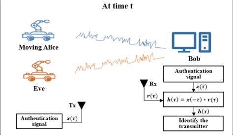 Figure 1 From Spatiotemporal Gradient Based Physical Layer