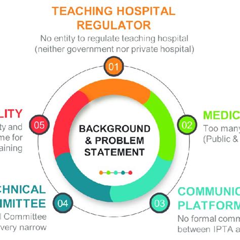 1 The Summary Of Background And Problem Statements Download Scientific Diagram
