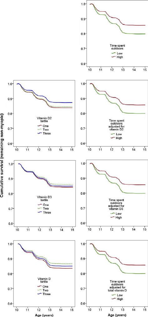 survival curves for cox regression models n ¼ 3677 survival curves