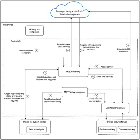 Onboard Your Hubs To Managed Integrations Managed Integrations For AWS IoT Device Management