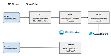 Build A Serverless Web App