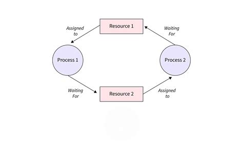 Deadlock Processes Wait Forever For Each Others Resources