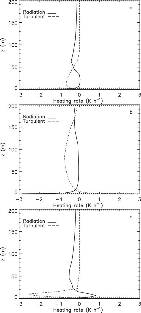 Vertical Profiles Of Estimated Turbulent Full Line And Radiative Download Scientific Diagram