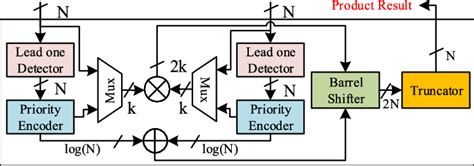 Approximate Multiplier [29] Download Scientific Diagram