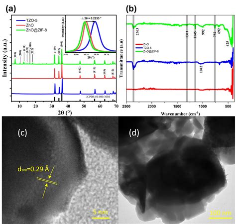 Improving The Gas Detection Abilities Of Zif 8 Coated Zno Through Titanium Metal Doping Iopscience