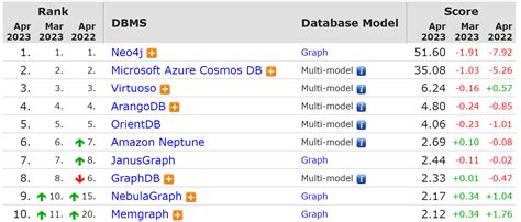 月数据库排行榜OracleMySQL 仍在大幅掉分 OSCHINA 中文开源技术交流社区