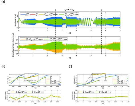 Simulations Showing The Prediction Of Cs Currents Using The Lstm