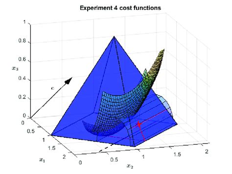 Cost Functions The Primary Objective Is The Vector C The Secondary