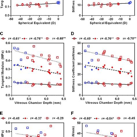 Pearson Correlations Between Biometric Parameters Spherical Equivalent