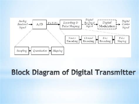 Ex Five Telemetry Signals Each Of Bandwidth 1