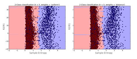 Plot Of Knn Decision Boundary Sample Entropy Plotted On The