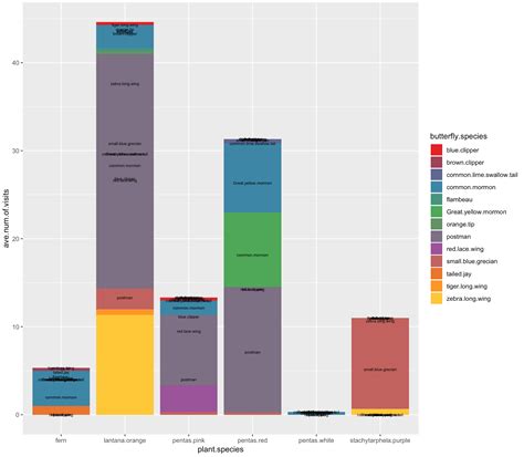 R Positioning Text In A Middle Of A Bar In Ggplo2 Stack Overflow
