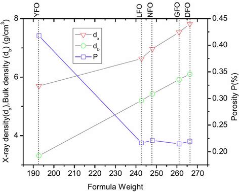 Variation In X Ray Density Dx Bulk Density D B And Porosity P Download Scientific