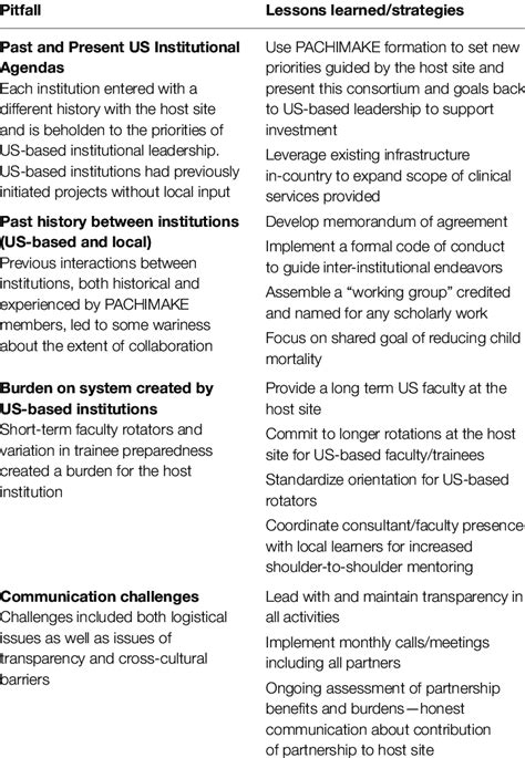 Pitfalls And Lessons Learnedstrategies For Partnership Development