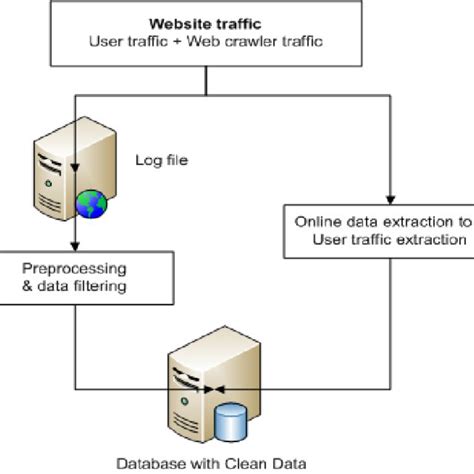 Classical Web Log Mining Vs Online Data Extraction Tool Download Scientific Diagram