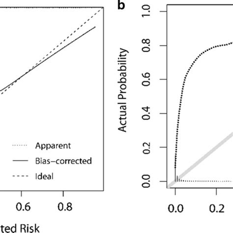 Calibration Curves For The Prediction Models A Our Model In Internal