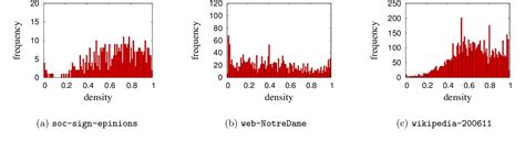 Figure 1 From Finding The Hierarchy Of Dense Subgraphs Using Nucleus