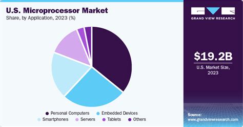 U S Microprocessor Market Size Industry Report 2030