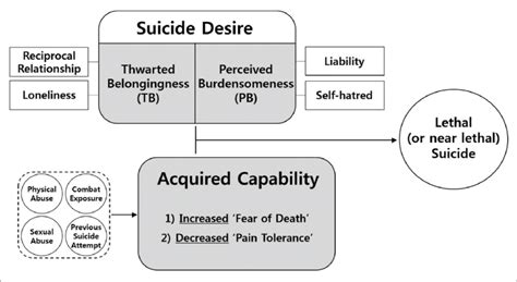 The Interpersonal Psychological Theory Of Suicide Ipts The Shaded