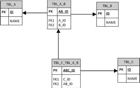 Database How To Map This Tricky Entity Relationship Model In Java Stack Overflow
