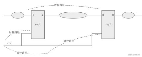 基于fpga的时序分析 时序路径(寄存器到寄存器)寄存器到寄存器时序优化 Csdn博客 基于fpga的时序分析 时序路径(寄存器到寄存器)寄存器到寄存器时序优化 Csdn博客
