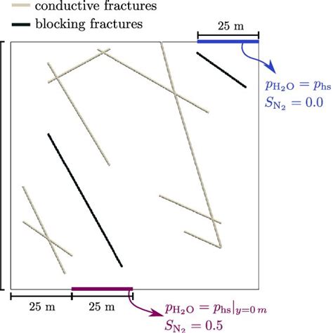 domain and dirichlet boundary conditions for the two phase flow example
